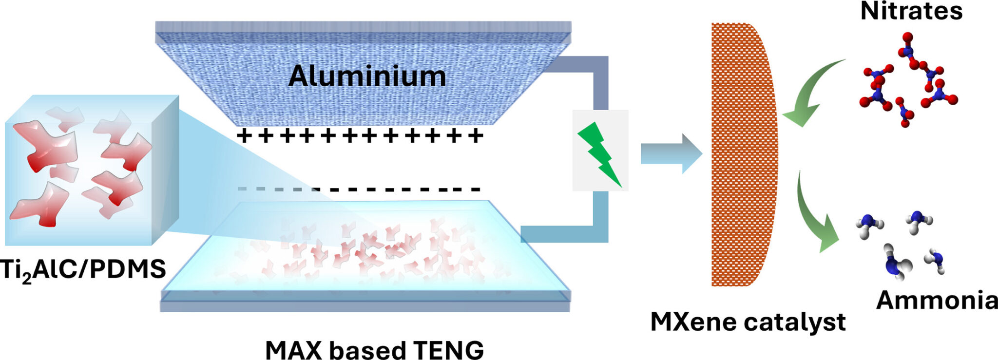 MAX phase metal carbide-enabled triboelectric nanogenerator for ...